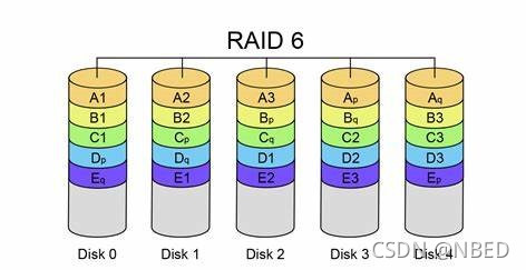 RAID区别和特点（全）-CSDN博客