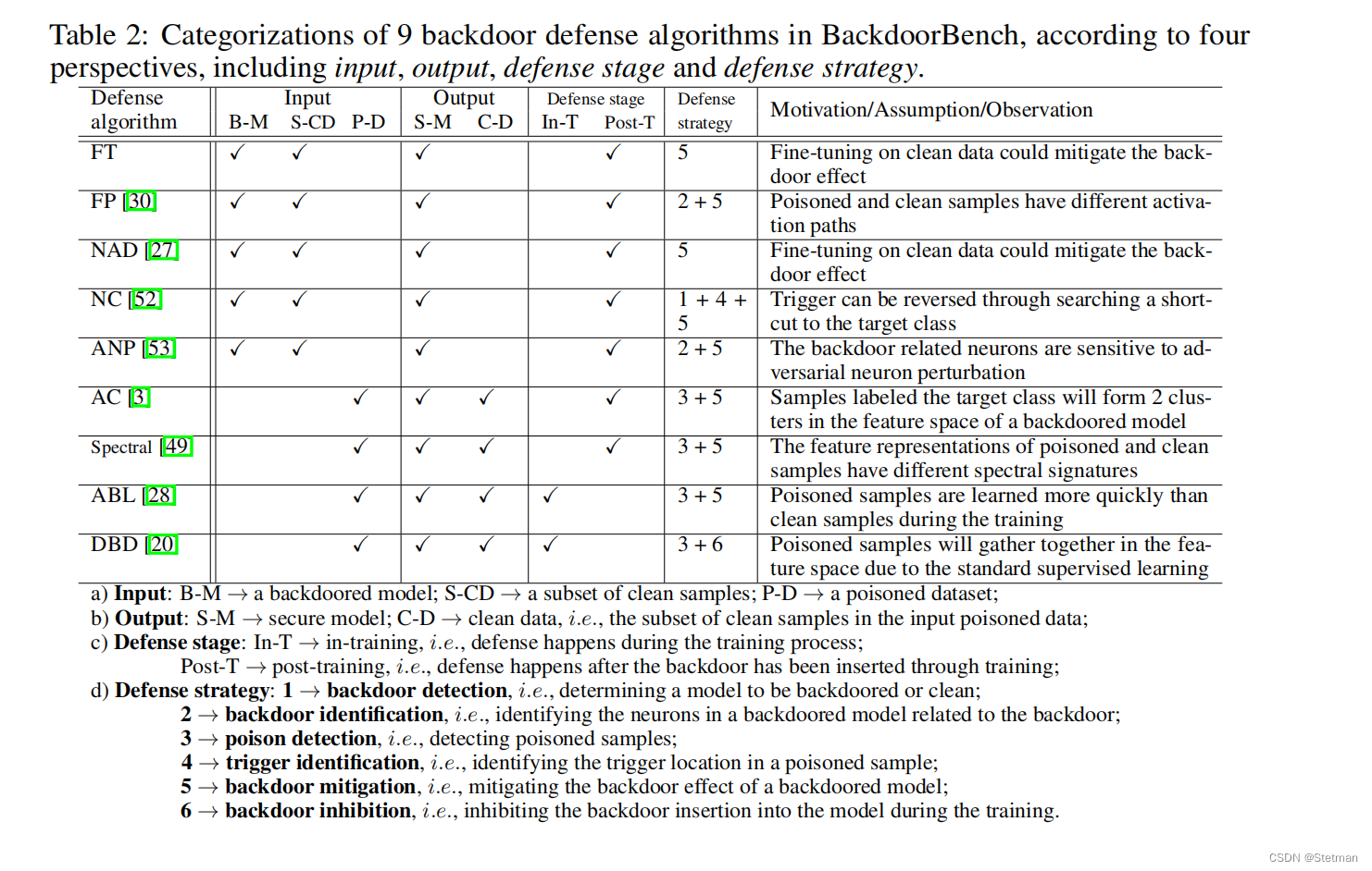 Stetman读paper小记：BackdoorBench - A Comprehensive Benchmark of Backdoor Learning-CSDN博客