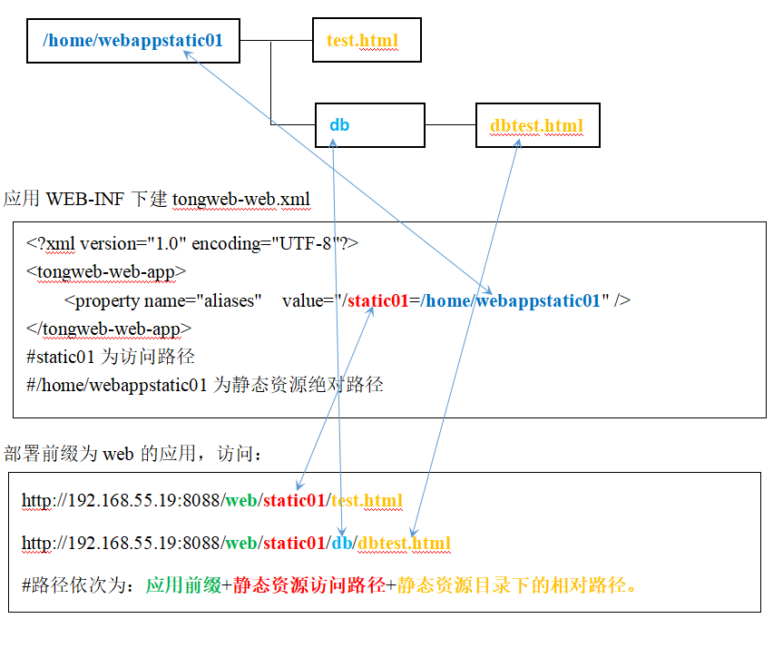 TongWeb上应用虚拟目录静态资源配置_tongweb静态资源配置-CSDN博客