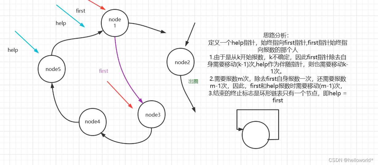 数据结构学习第三天 约瑟夫问题数据结构解决约瑟夫问题 Csdn博客