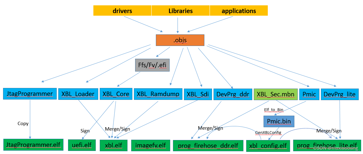 【高通SM8250 Android S bootloader XBL代码编译】-CSDN博客
