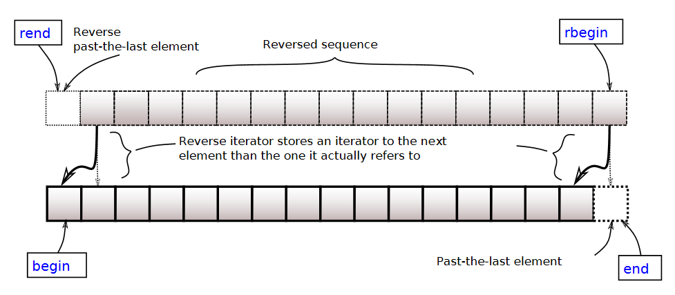 容器库——std::vector-CSDN博客