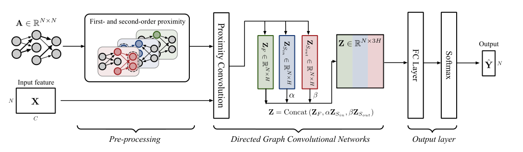 【论文阅读】Directed Graph Convolutional Network_dgcn-CSDN博客