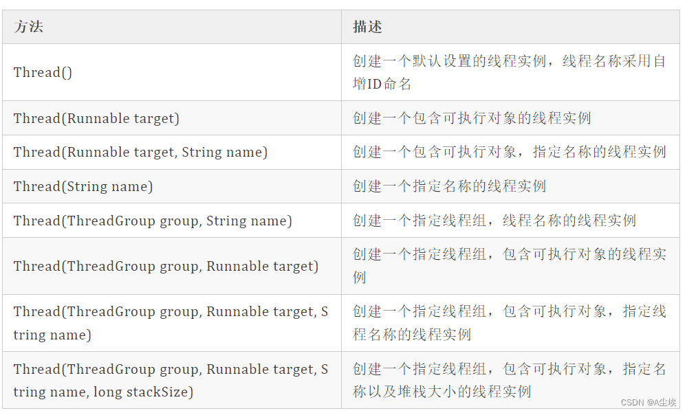 Java高并发(线程创建以及线程池,异步调用,completablefuture) Java Completablefuture 线程池 Csdn博客