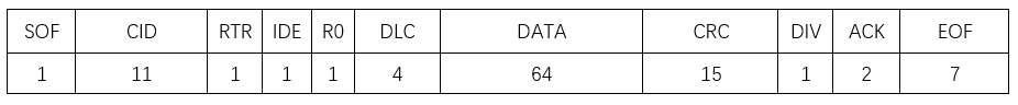 How To Calculate The Load Rate Of Can And Canfd According To Dbc Programmer Sought