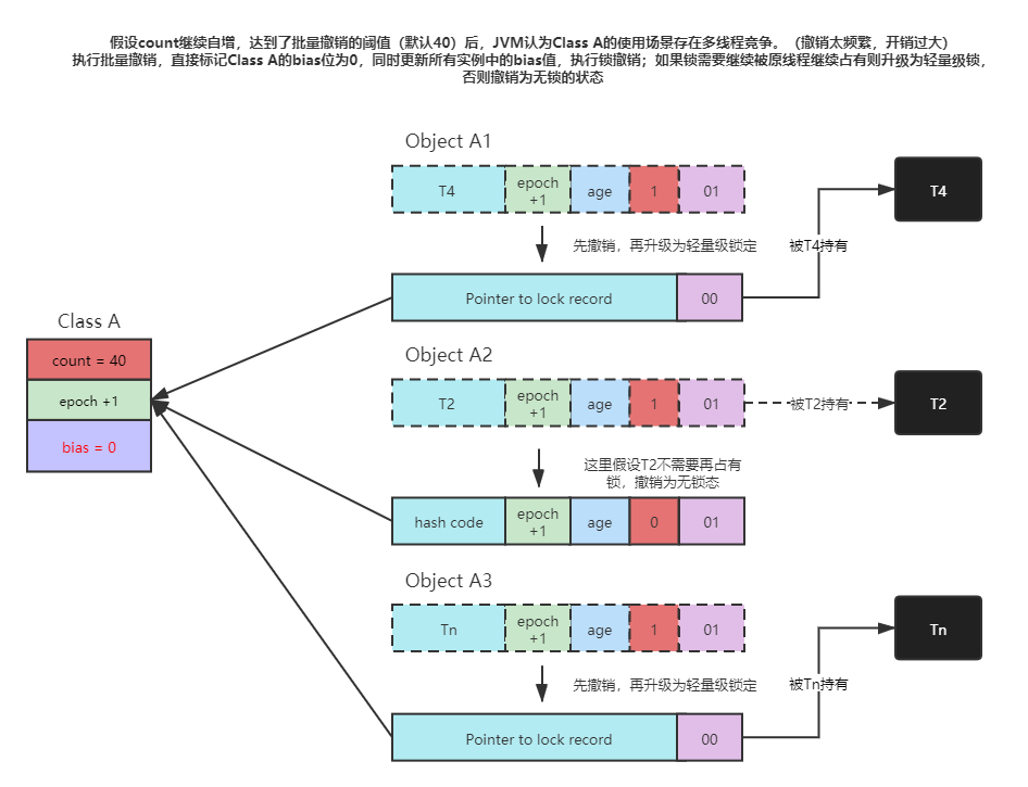 Synchronized原理（偏向锁篇）_偏向锁 epoch-CSDN博客