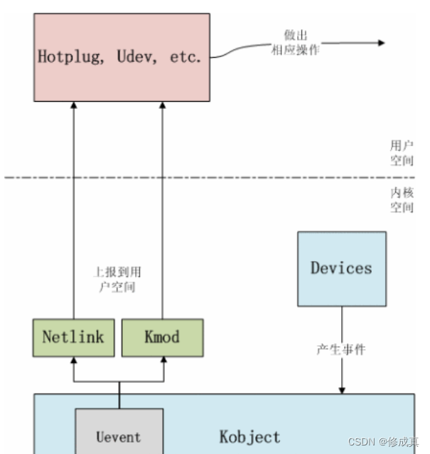 【Linux】内核驱动篇九--设备模型_linux struct device-CSDN博客