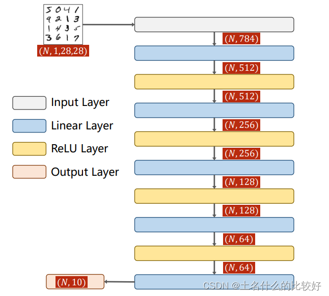 Pytorch学习（九）——多分类mnist数据集pytorch多分类数据集创建 Csdn博客