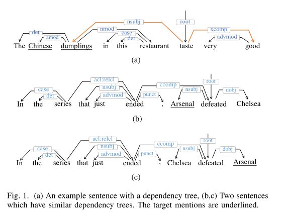 Investigating Typed Syntactic Dependencies for Targeted Sentiment Classification Using GAT(2020 ...