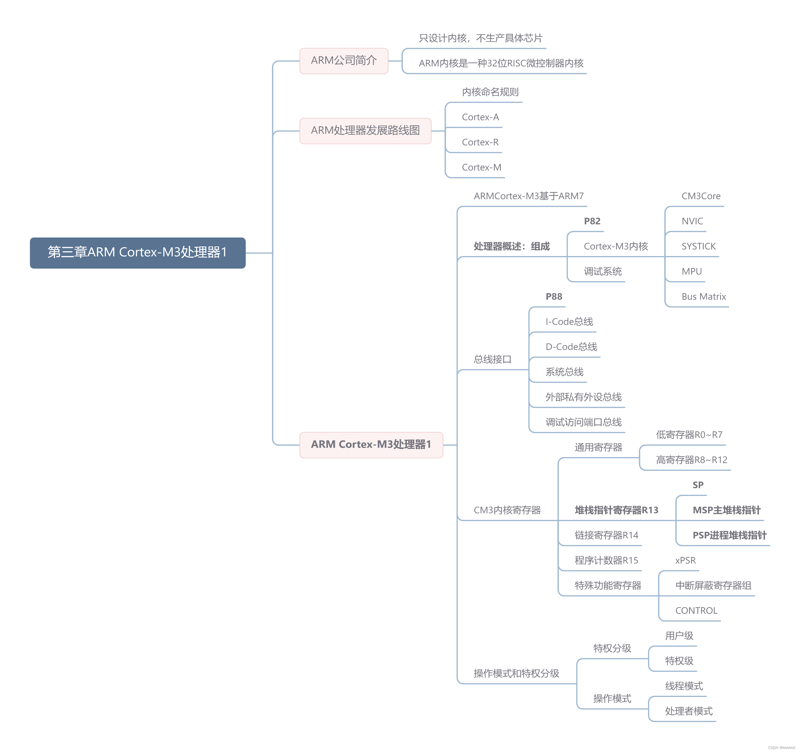 嵌入式系统原理及应用《基于arm Cortex M3 内核的stm32f103系列微控制器》思维导图 Csdn博客