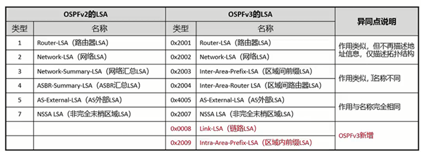 OSPFv3报文讲解（与OSPFv2的区别）_ospfv2和ospfv3认证区别-CSDN博客