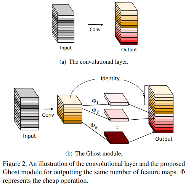 卷积神经网络AlexNet VGG ResNet DenseNet ShuffleNet MobileNet GhostNet EfficientNet RepVGG_yddcs的博客-CSDN博客