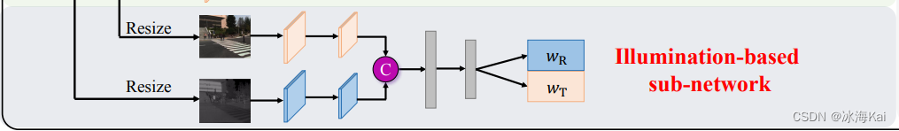论文分享BAANet:Learning Bi-directional Adaptive Attention Gates for ...