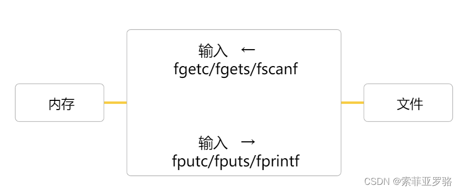 【文件操作函数的笔记--c语言】_vfffff方法,方法,ffffffffffffffffffffff fff发fgfffffzfff-CSDN博客