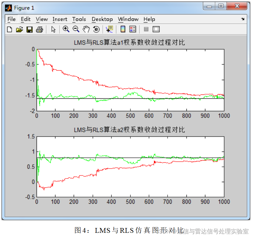 Rls和lms自适应滤波算法原理与实现仿真自适应滤波器仿真 Csdn博客 