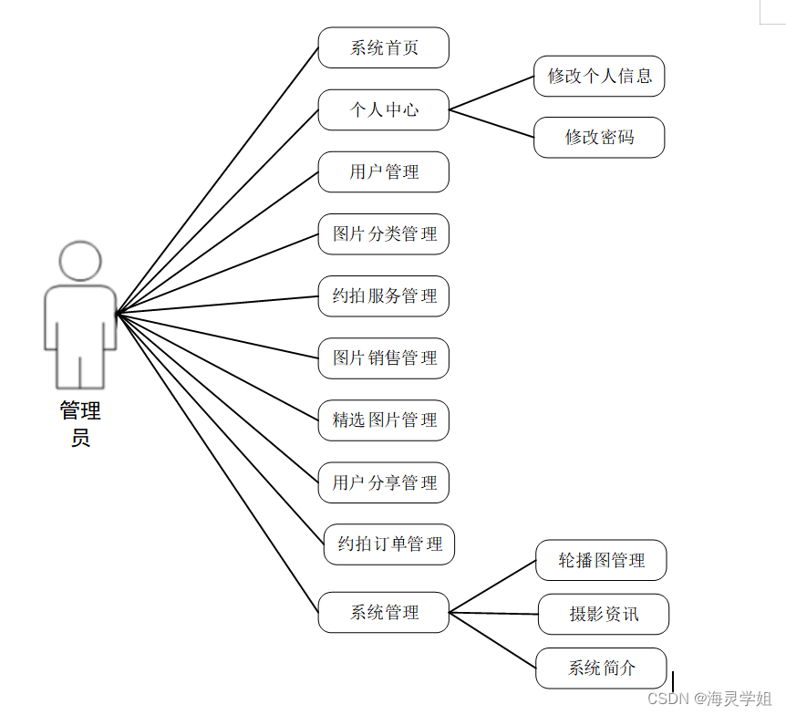 计算机毕业设计springboot摄影网站的设计与实现v09879【附源码数据库部署lw】摄影仿真教学平台设计与实现毕设 Csdn博客