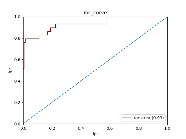 关于sklearn.metrics.roc_curve的踩坑指南(代码+详细分析)_ng: no positive samples in targets, true positive -CSDN博客