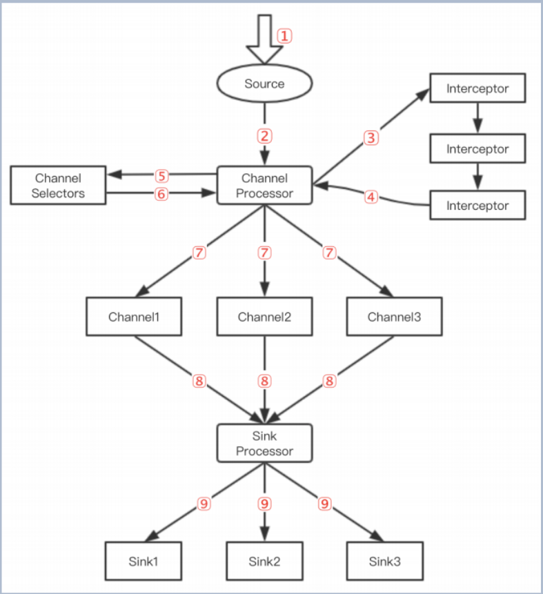 Flume理论知识：简介-使用场景-架构-执行流程-特性-事务-优点_flume 技术架构以及应用场景-CSDN博客