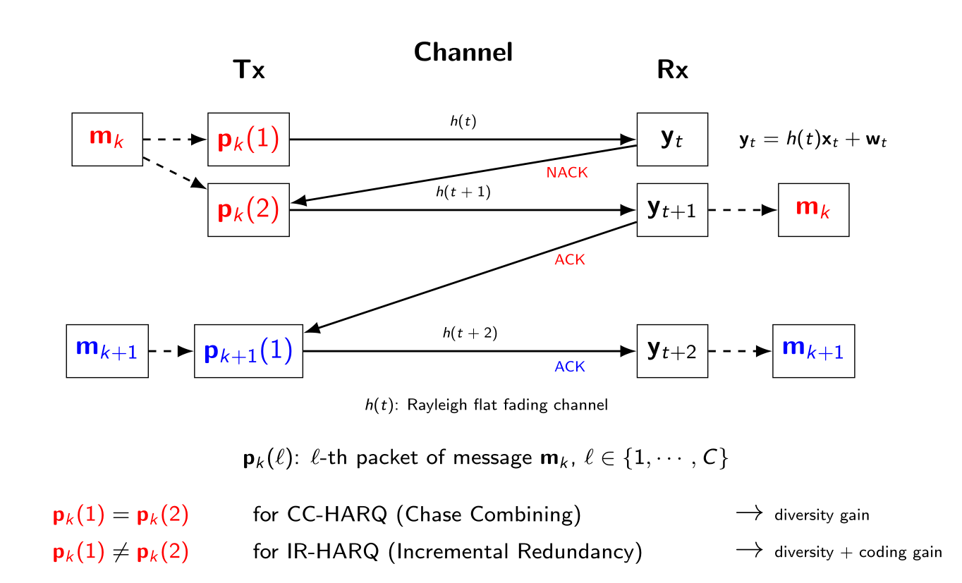 HARQ发展-CSDN博客