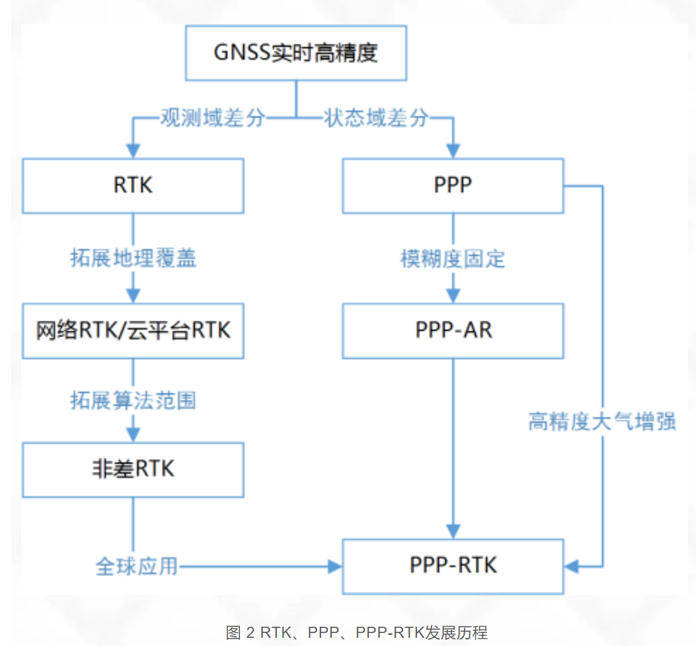 GNSS 领域有关精密定位的术语简介_gnss中ar mode-CSDN博客