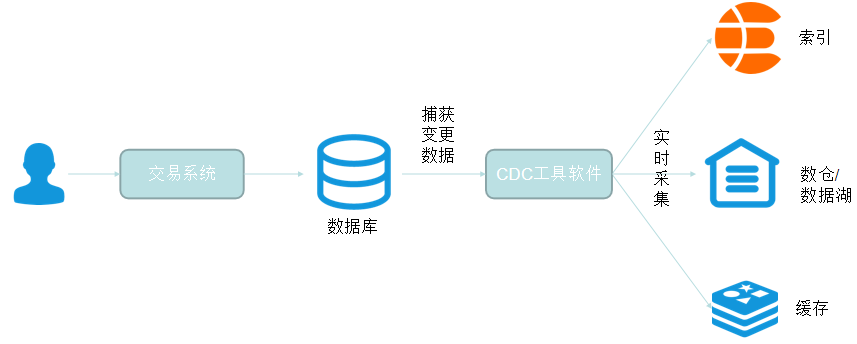 基于FlinkCDC2.0+Flink SQL的实时采集与ETL解决方案_04【技术篇】基于flinkcdc2.0+flink sql的实时采集与etl解决方案-CSDN博客