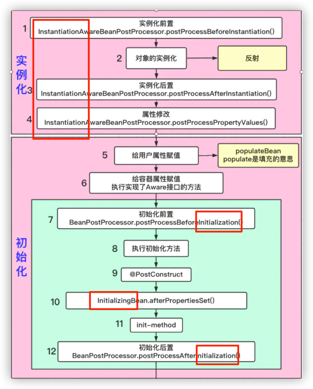 Spring中Instantiation和Initializing接口的区别_springboot instantiation和initialization-CSDN博客
