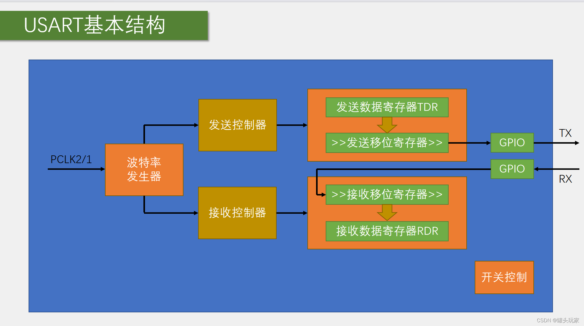 stm32---串口接收与发送(针对USART1的Rx和Tx引脚)_stm32的txd引脚-CSDN博客