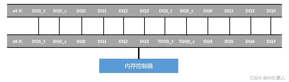 Ddr Sdram 学习笔记 —— Tdqs Csdn博客