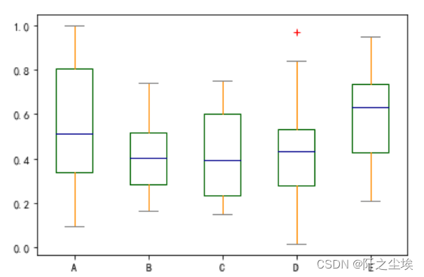 Pandas数据分析27——pandas画各类图形以及用法参数详解_df.plot.scatter-CSDN博客