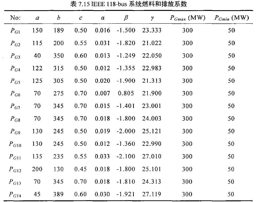 多目标应用：基于NSGAII的环境经济负荷分配(Environmental/Economic power Dispatch，EED)多目标优化 ...