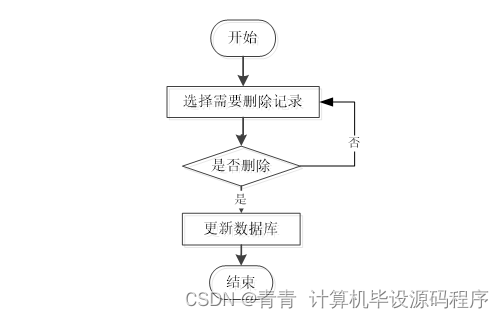 【附源码】java计算机毕业设计面包连锁店管理系统(程序lw部署)面包预定管理系统 Csdn博客