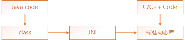 JNI入门与进阶，JNI调用外部非标准程序SO【一】_jni调用so库-CSDN博客