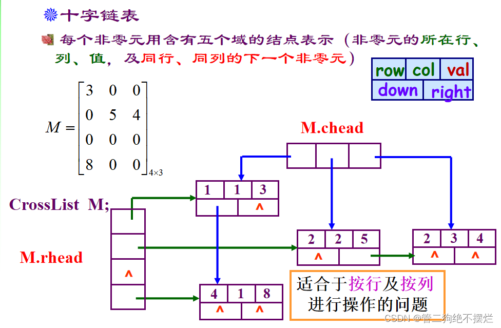 考研复习之数据结构笔记（七）数组和串（上）（包含数组的相关内容）上三角矩阵用集合怎么表示 Csdn博客