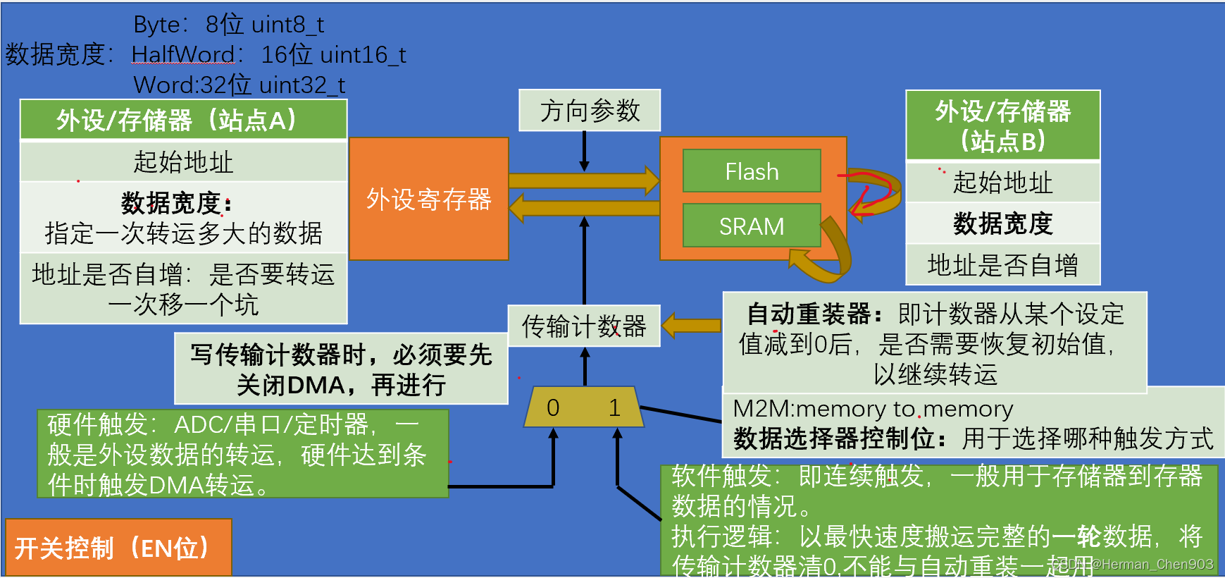 Stm32特有的数据搬运方式 基于dma外设的数据搬运dma搬运64位 Csdn博客