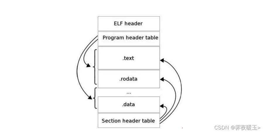 gcc编译工具集中各软件的用途以及EFF文件格式-CSDN博客