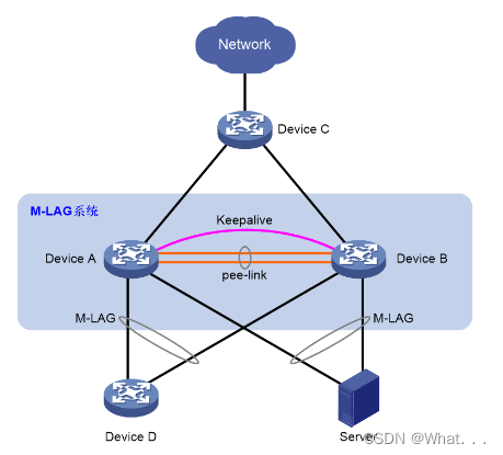 H3C M-LAG配置-CSDN博客