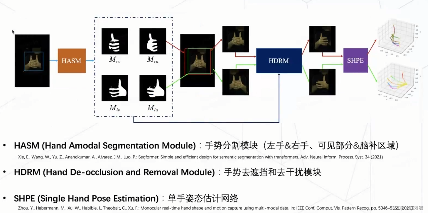 OpenMMlab社区开放麦＜第22期：姿态估计领域的前沿进展＞——笔记_coco-wholebody-CSDN博客