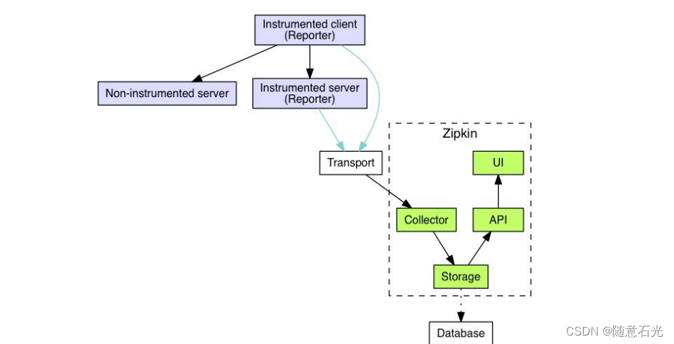 Spring Cloud Sleuth、Zipkin可视化工具、以及服务链路追踪-61-CSDN博客