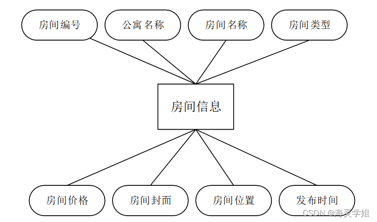 独有源码 Java Jsp现代公寓租赁信息管理系统2azl6从不会做毕业设计到成功完成的过程与方法 Csdn博客