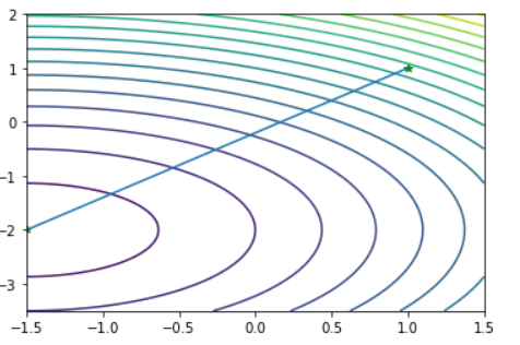 经典凸优化算法(牛顿法，BFGS)的python实现_NP_hard的博客-CSDN博客_bfgs算法python实现