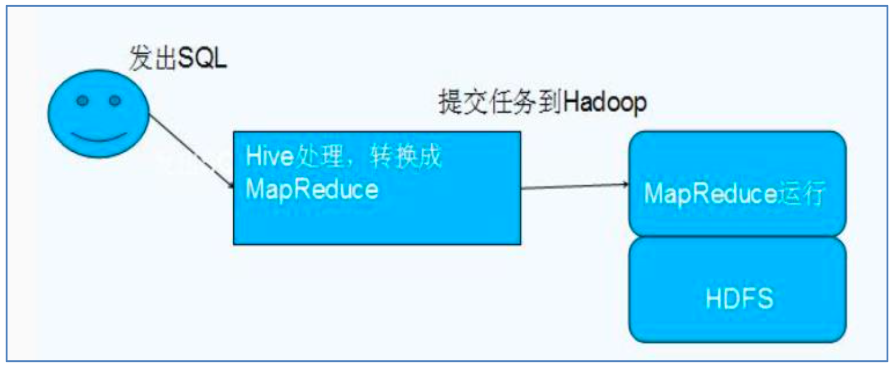Hive(一)_非结构化数据转化为结构化数据的工具-CSDN博客