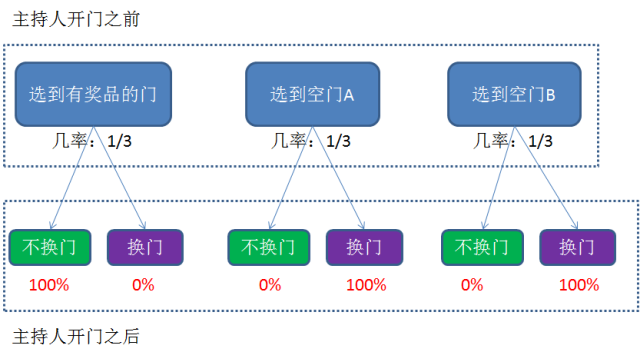 三门问题 概率学习 蒙特卡洛模拟验算三门问题 Matlab 图片 Csdn博客 