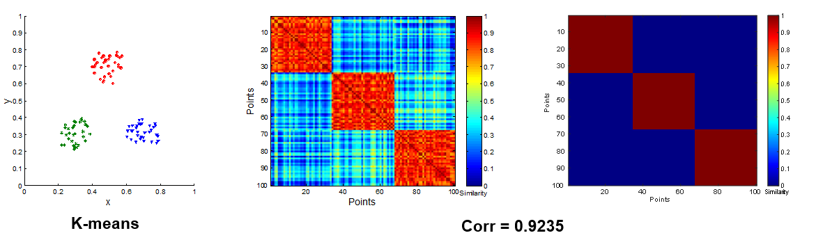 Cluster analysis ：Basic Concepts and Algorithms -- Part 5 Cluster Evalation_cophenetic distance ...