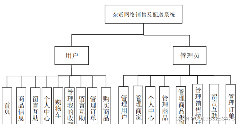 Python基于vue 杂货网络销售及配送系统 Csdn博客