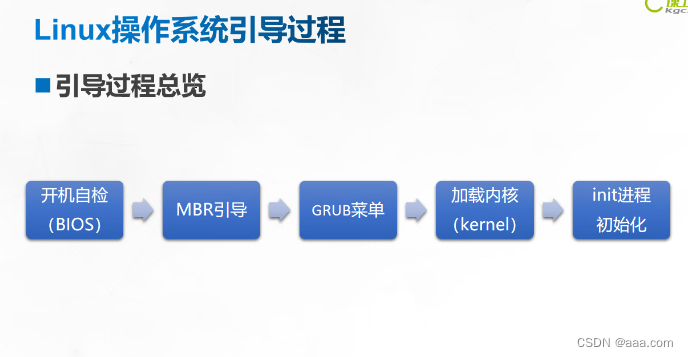Linux的引导过程_linux系统引导-CSDN博客