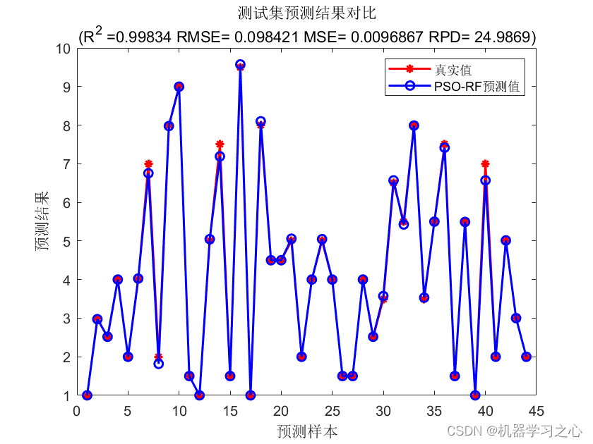 回归预测 Matlab实现pso Rf粒子群算法优化随机森林多输入单输出matlab 随机森林 多输出 Csdn博客