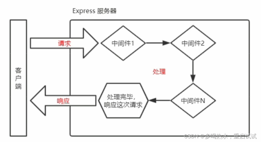 基于nodejs 模块的express框架基于 Nodejs 运行平台的 Expressjs 框架 Csdn博客