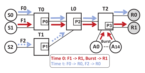 SIGCOMM‘2021 Congestion Detection in Lossless Networks 阅读笔记-CSDN博客