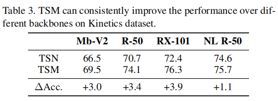 精读《TSM: Temporal Shift Module for Efficient Video Understanding》论文 ...
