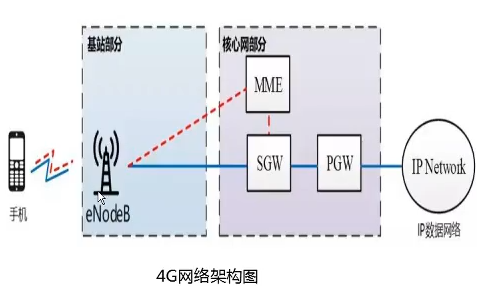 核心网架构-CSDN博客